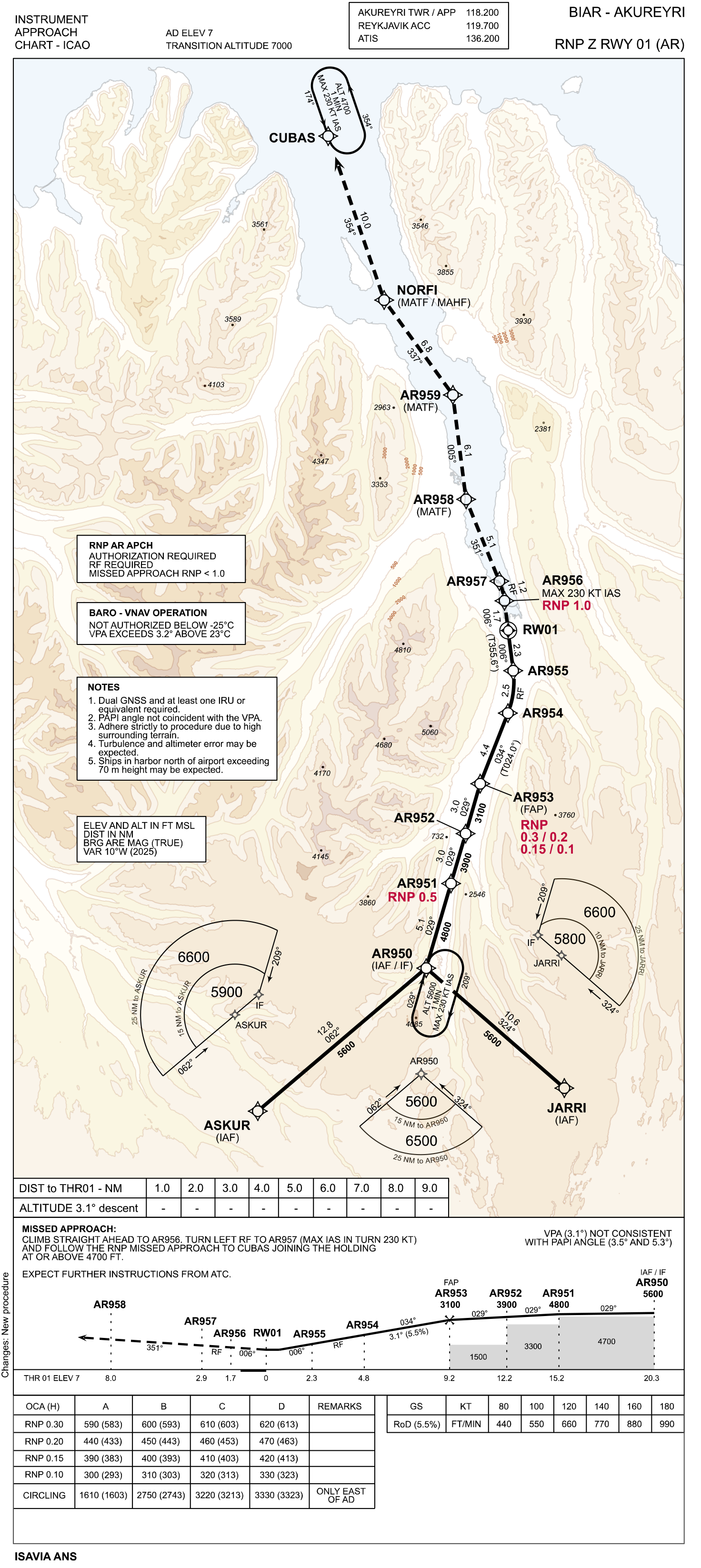 2.1 RNP Z RWY 01 (AR) chart, coding table and waypoints list