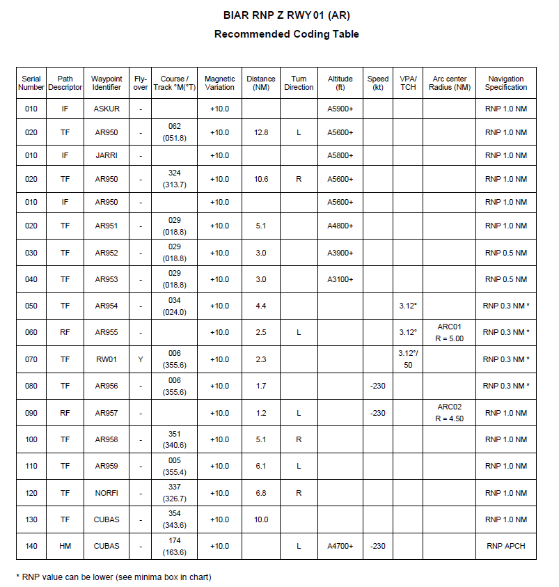 2.2 RNP Y RWY 01 (AR) chart, coding table and waypoints list